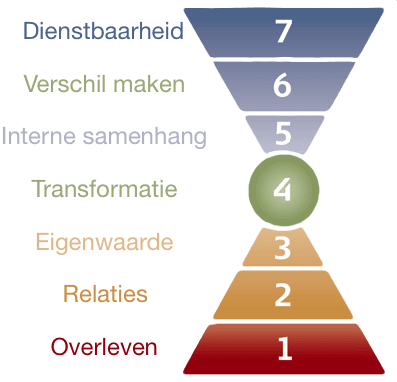 Leertafel: Waarden - Barrett Value methode - Gingermood.com